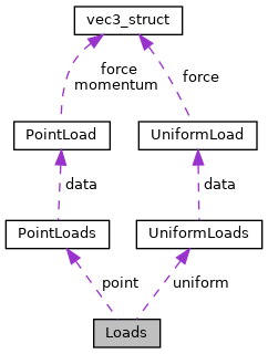 FRAME3DD: Loads Struct Reference